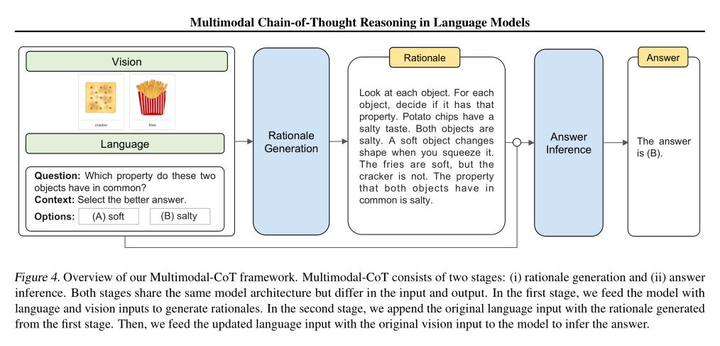 Daily AI Papers on Twitter: "Multimodal Chain-of-Thought Reasoning in Language Models https://ai ...