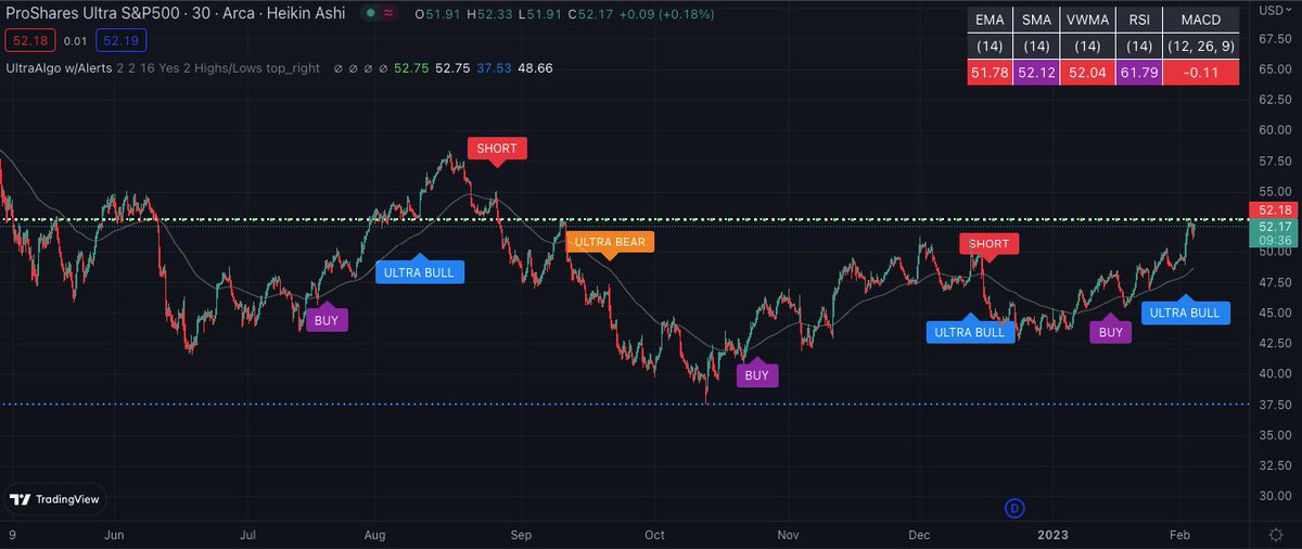$SSO Awaiting Short Signal based off 29 signals on the 30-min chart ...