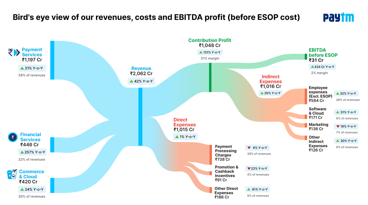 Paytm On Twitter Here s How We Achieved Operating Profitability paytm-on-twitter-here-s-how-we-achieved-operating-profitability