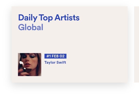 Taylor Swift Streaming Data 🕛 on Twitter: "Most streamed artists on Spotify on Thursday (Feb.2 ...