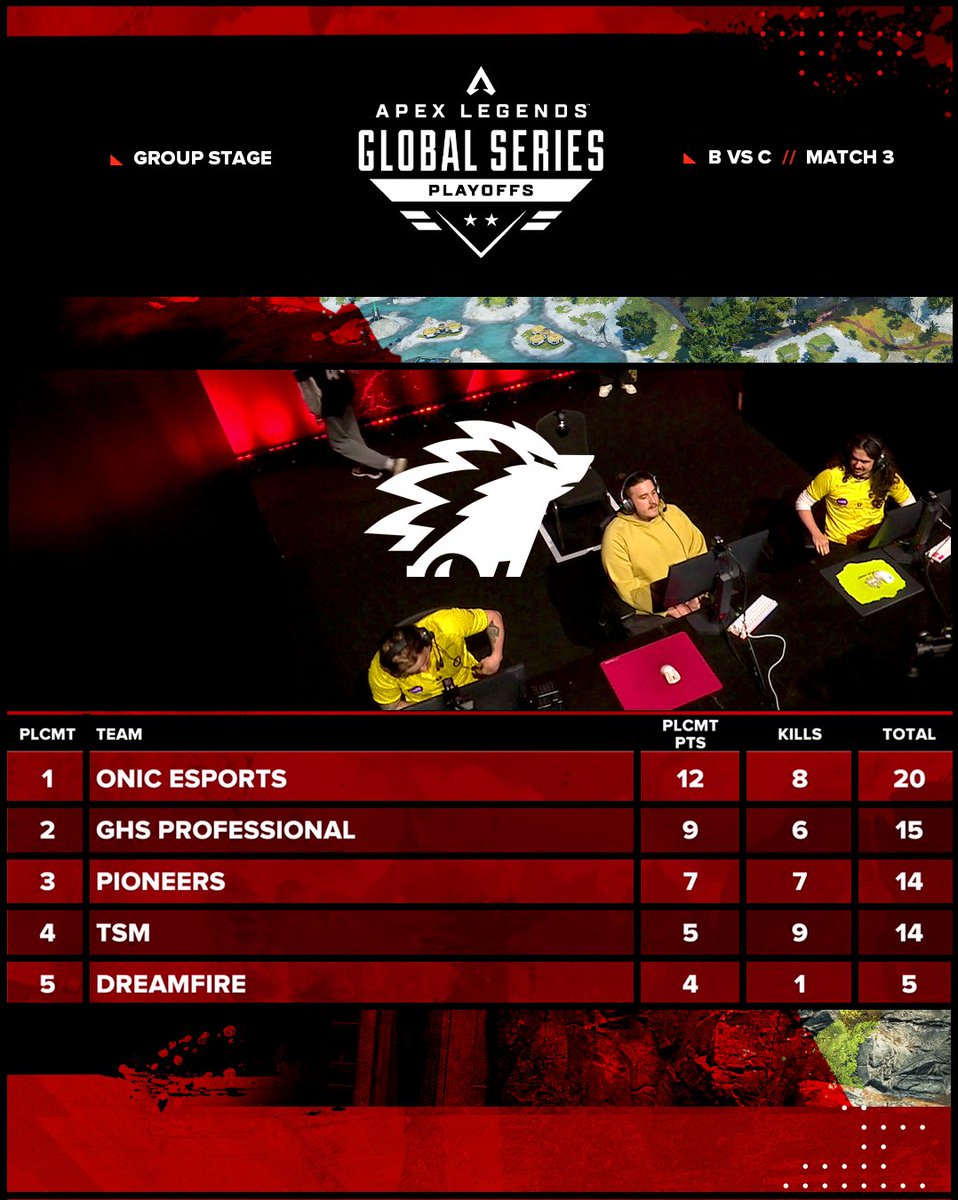 Apex Legends Esports on Twitter: "Match 3⃣ Results Group Stage / Day 2 / Split 1 Playoffs Group ...