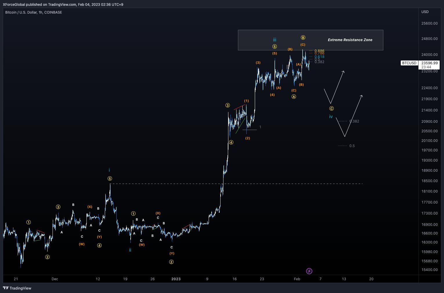 XForceGlobal on Twitter: "$BTC Shorter Timeframe Analysis Here is the continued narrative ...