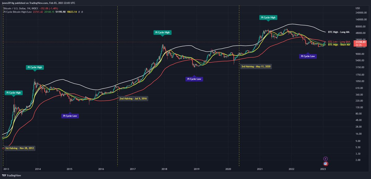 Here are 8 of the best charts/indicators for picking bitcoin tops and ...