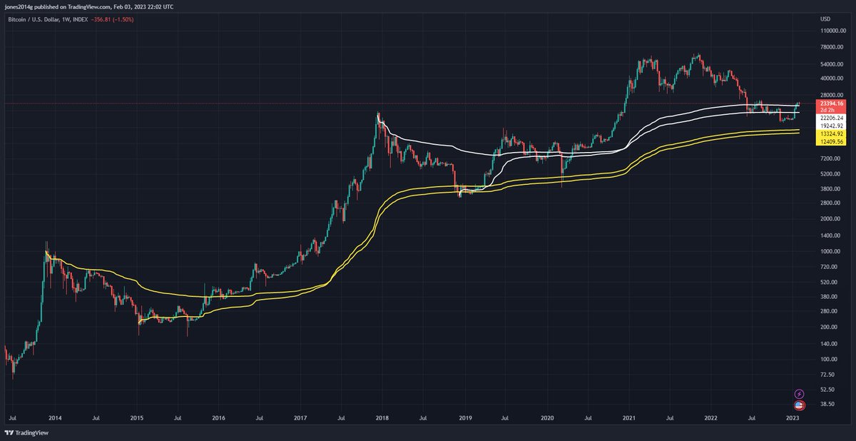 Here are 8 of the best charts/indicators for picking bitcoin tops and ...