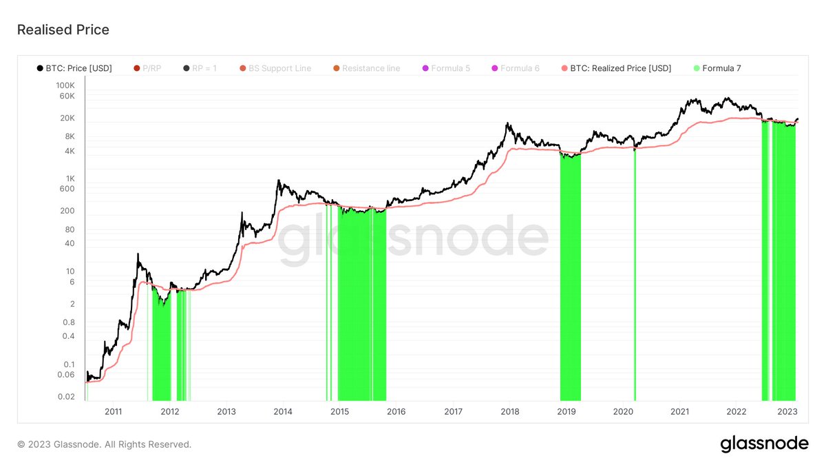 Here are 8 of the best charts/indicators for picking bitcoin tops and ...