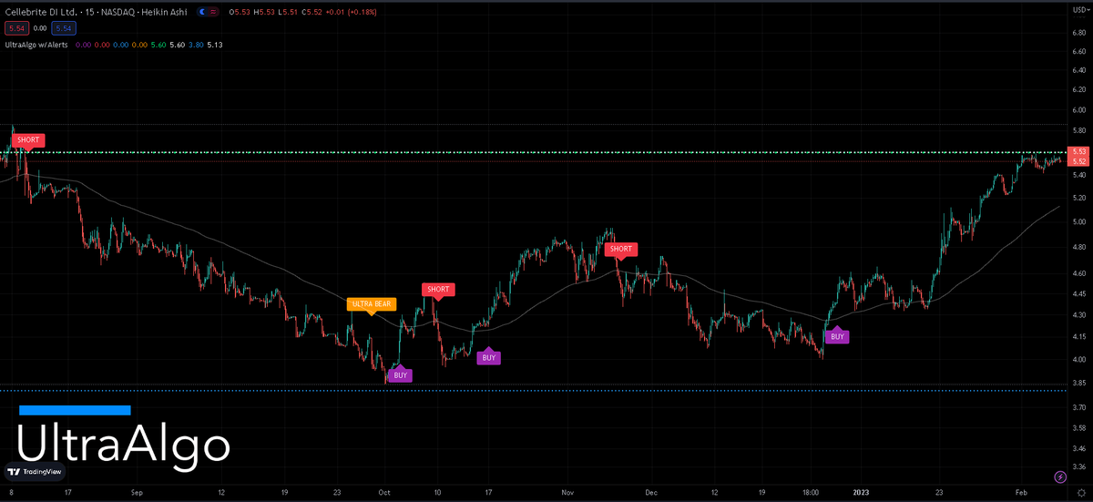 $CLBT Awaiting Short Signal based off 7 signals on the 15-min chart ...