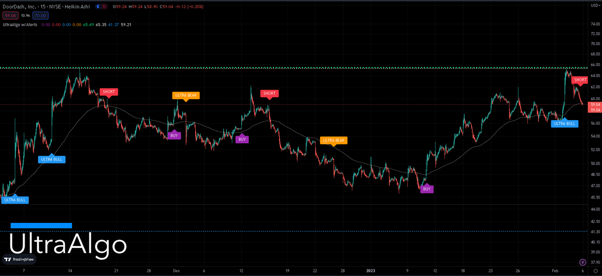 $DASH Awaiting Buy Signal based off 11 signals on the 15-min chart ...