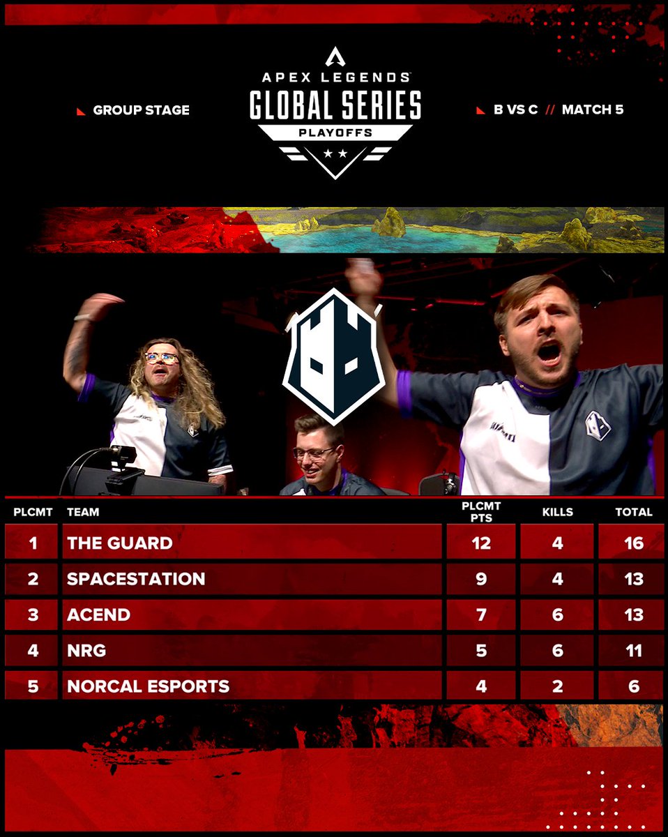 Apex Legends Esports on Twitter: "Match 5⃣ Results Group Stage / Day 2 / Split 1 Playoffs Group ...