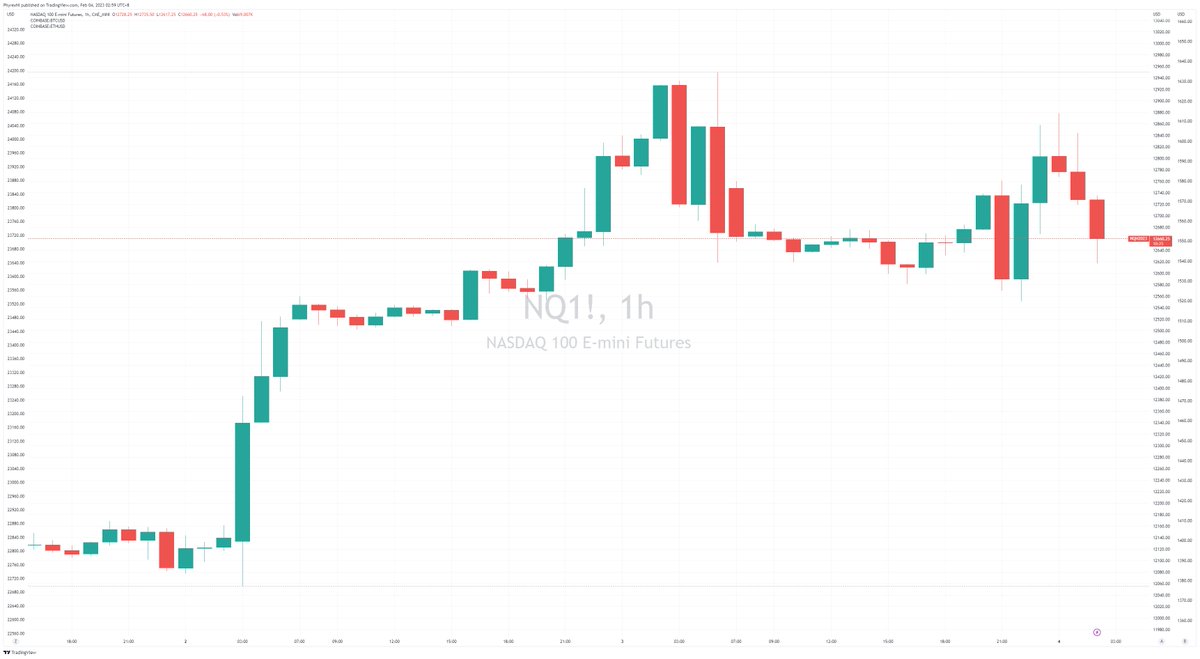 Phyrex On Twitter 截止到北京时间凌晨3点,可以明显的看到虽然纳指期货出现了小范围的反弹,但整体博弈的情绪开始下降,而美元指数和美债方面则保持着持续看空的趋势,美元指数已经