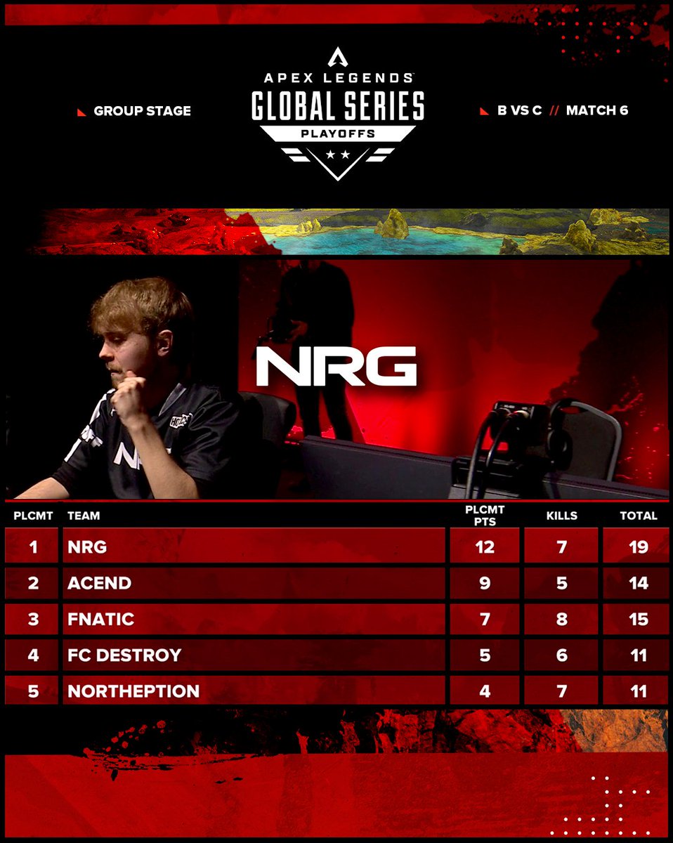 Apex Legends Esports on Twitter: "Match 6⃣ Results Group Stage / Day 2 / Split 1 Playoffs Group ...