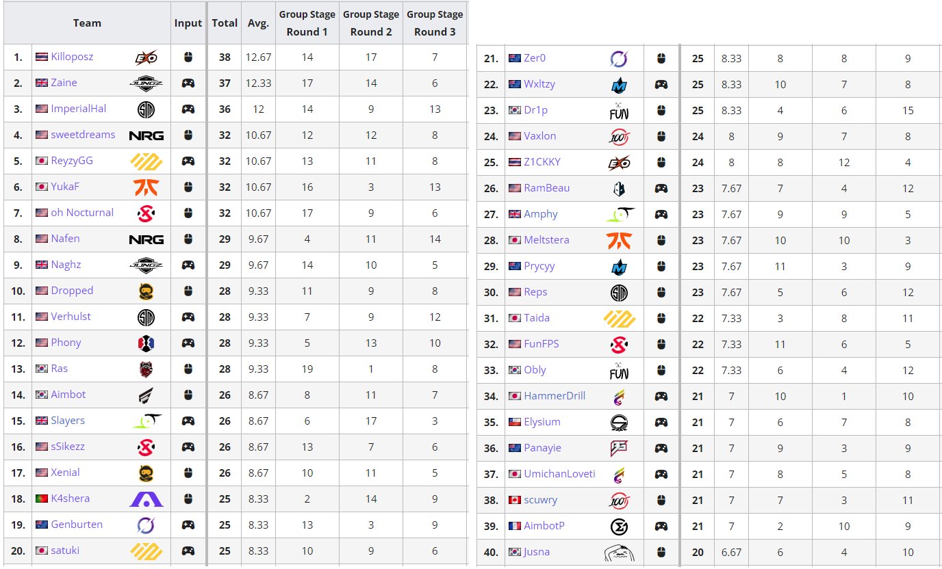 Liquipedia Apex Legends on Twitter: "Also let's see the kills leaderboard of #ALGS S1 Playoffs ...