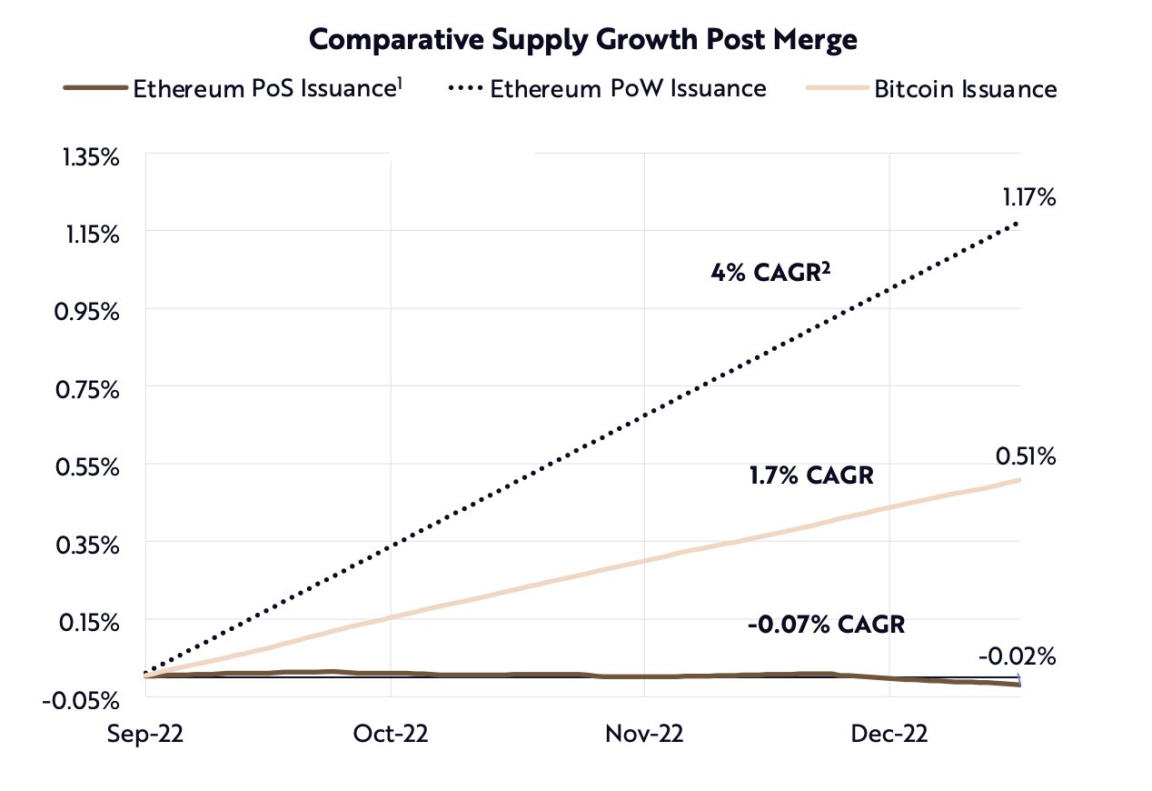 Chris Burniske on Twitter: "Love this depiction of $ETH PoW, $ETH PoS, and $BTC supply growth ...