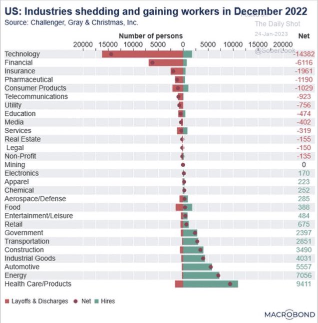Strong job numbers in perspective. People are losing highest paying ...