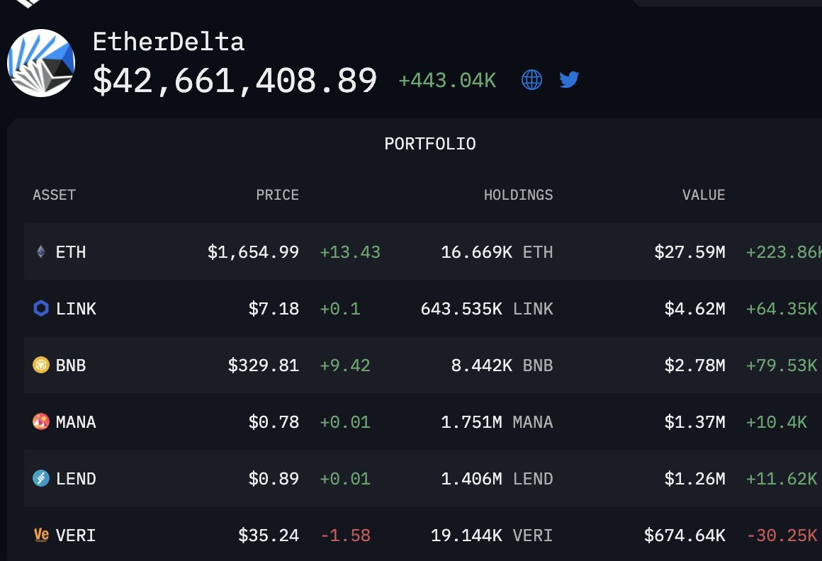 Arkham on Twitter: "RT @jconorgrogan: Etherdelta, one of the first "DEXs," was launched way back ...