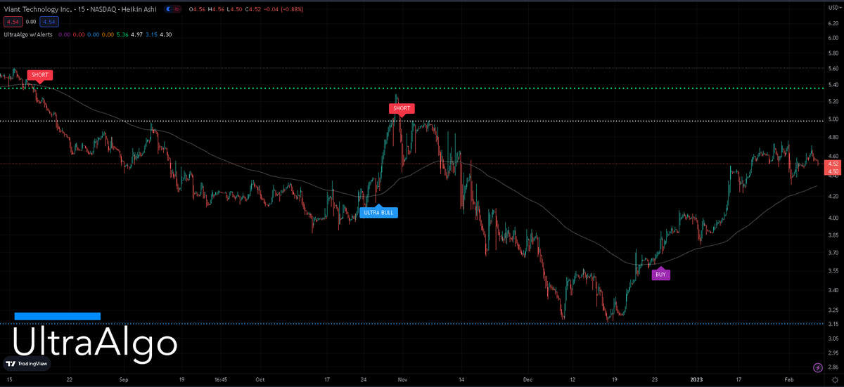 $DSP Awaiting Short Signal based off 4 signals on the 15-min chart ...