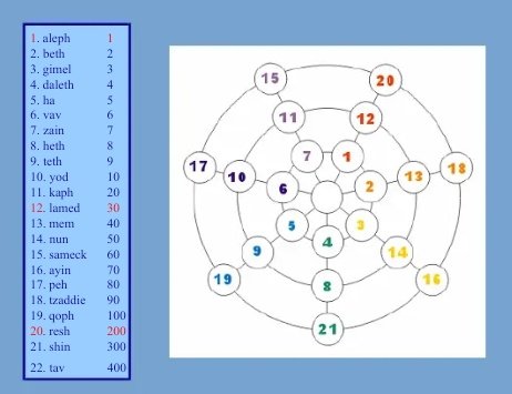 "Twenty-two Foundation Letters: He placed them in a circle like a wall ...