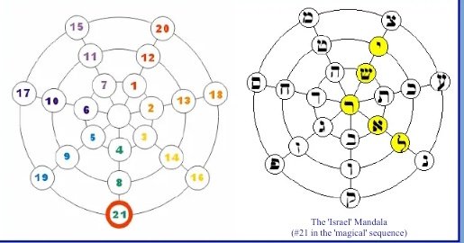 "Twenty-two Foundation Letters: He placed them in a circle like a wall ...