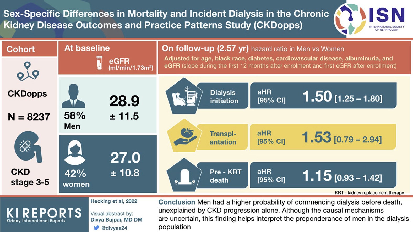 Edgar V Lerma 🇵🇭 On Twitter Sex And Gender Differences In Ckd