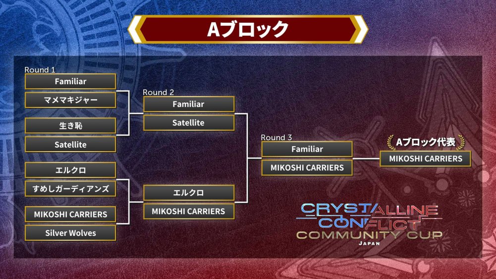 FINAL FANTASY XIV／FF14 on Twitter: "1日目 Aブロックのハイライトはこちら！ 🌐https://sqex.to/vOBGe #FF14 #クリコンCC"