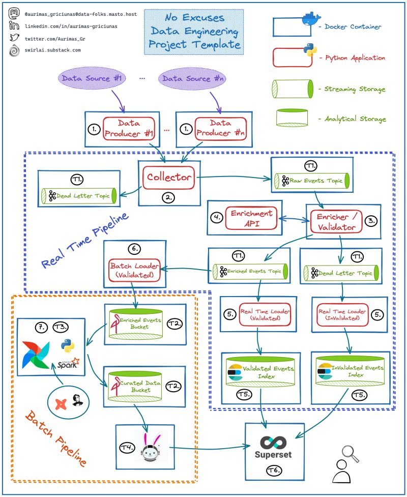 Tut Ml On Twitter Learn Data Engineering With These Courses 0eefvtlzlg