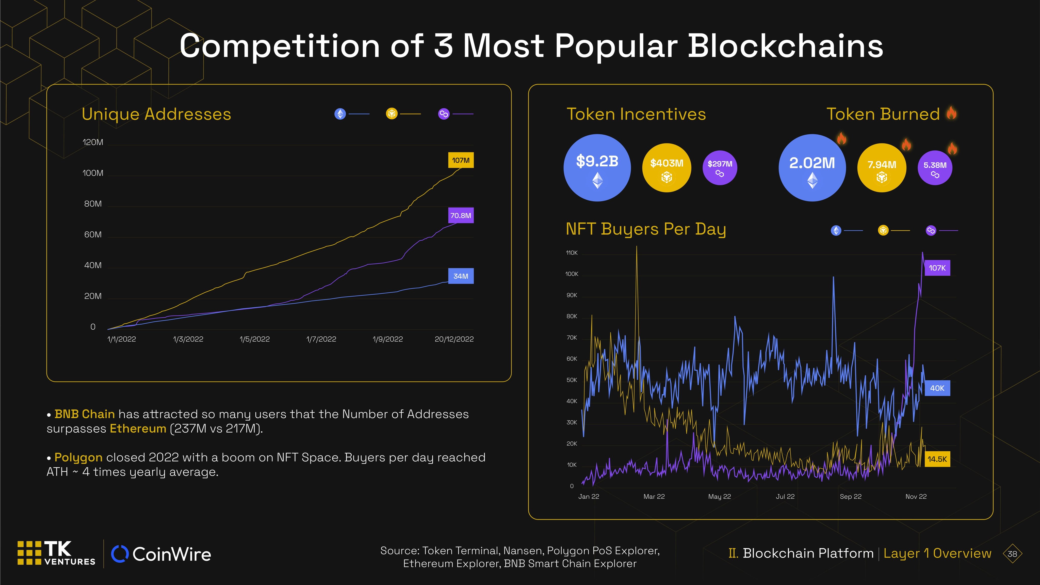 BSCDaily on Twitter: "🔥Competitio of Most 3 Popular Blockchains🧬 @BNBCHAIN saw a massive 300% ...