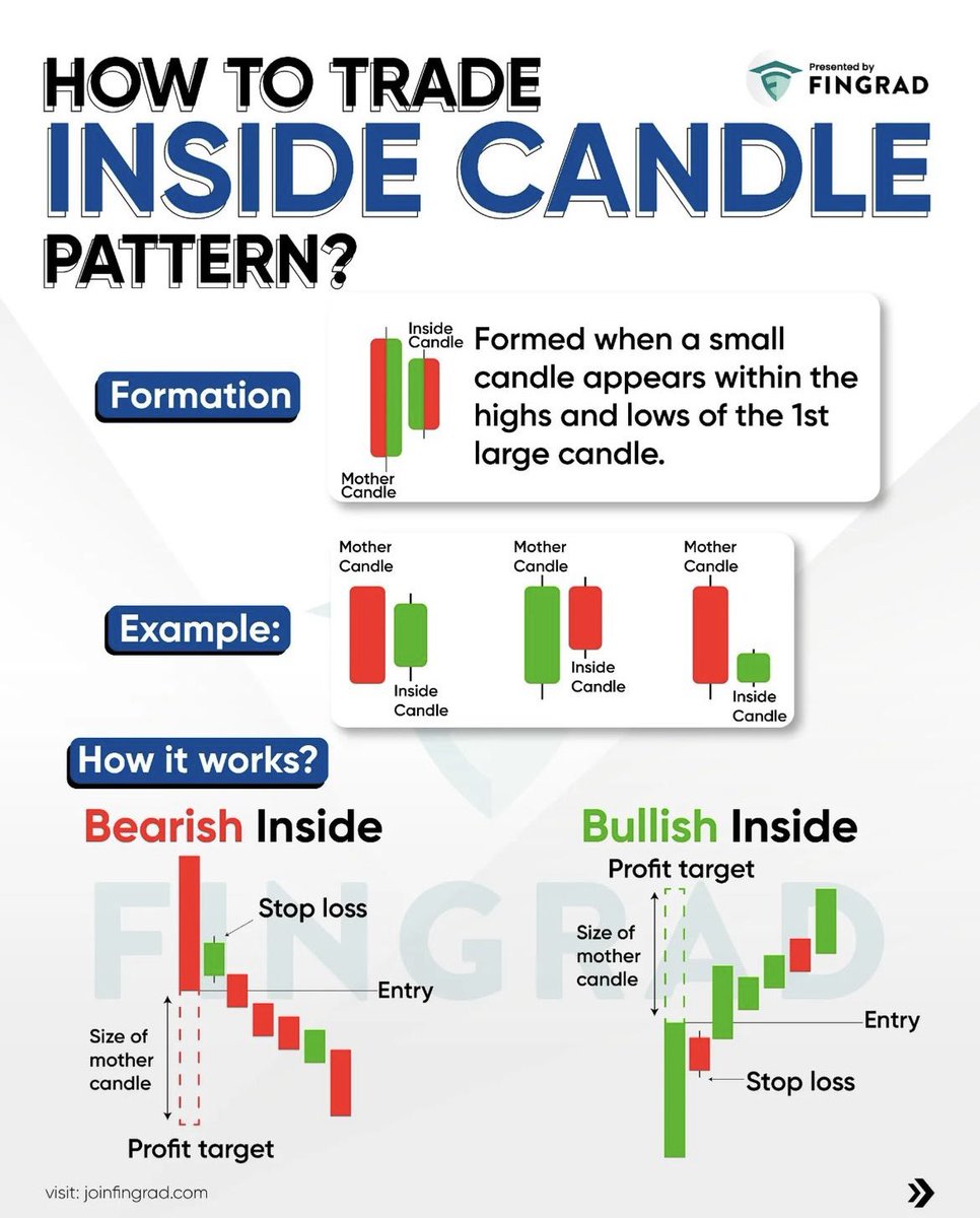 How to use Inside candle pattern!! Have you used this candle trading ...