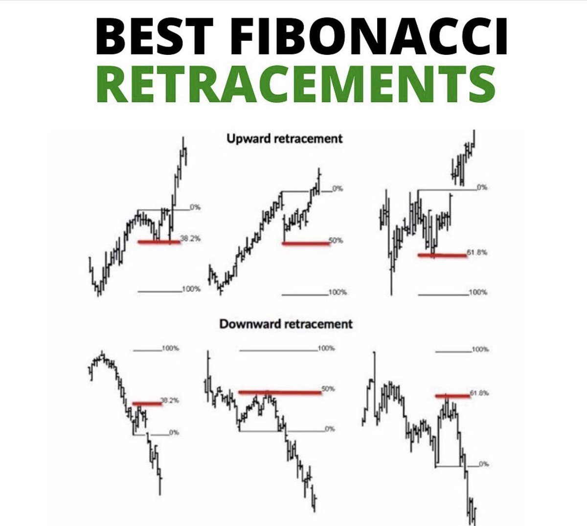 🔸NOW YOU KNOW MORE🔸 Fibonacci retracements are important trading ...