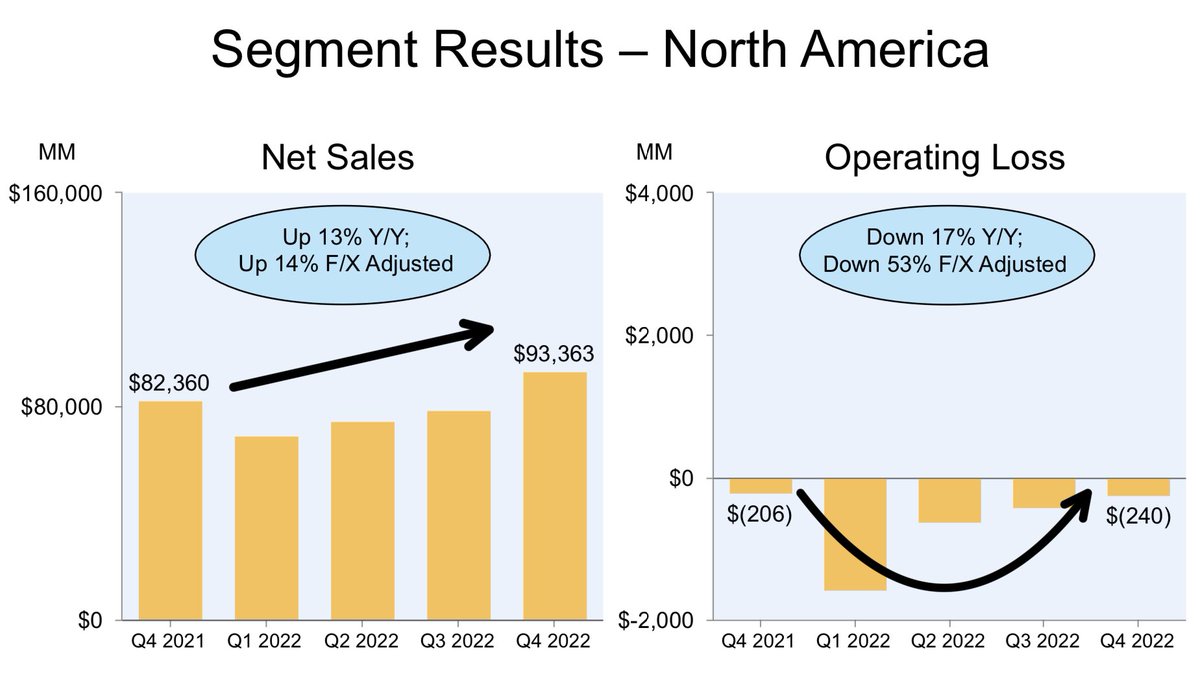 Amazon $AMZN 4Q22 Earnings ⤴️ - Rev $149.2b +9% ↗️🟢 FXN +12% ↗️🟢 - EBIT ...