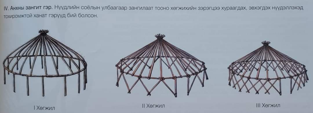 Gansukh Art On Twitter Монгол гэрийн үүсэл хөгжлийн талаар ХАМАГ