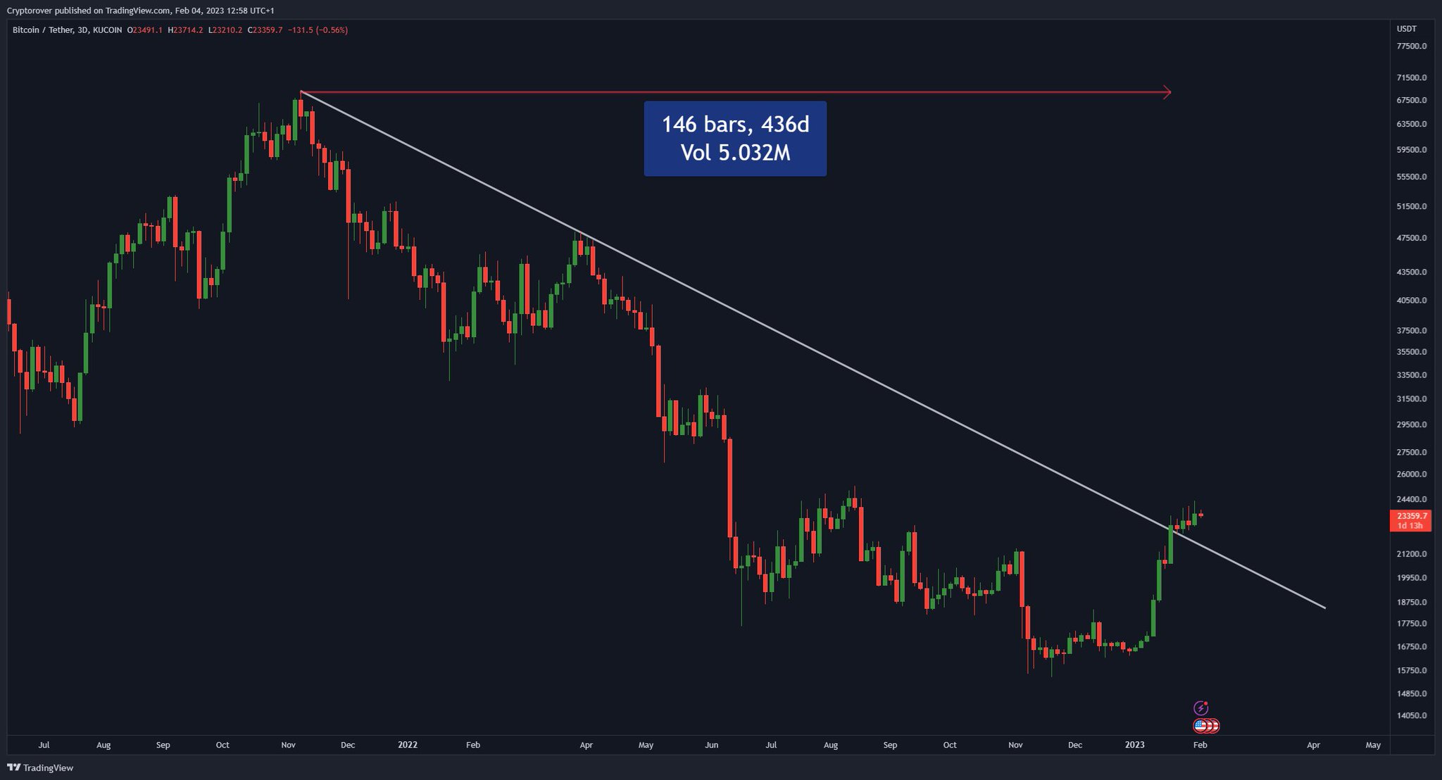 Crypto Rover on Twitter: "#Bitcoin broke the 436-day downtrend. 🔥 Probably nothing... https://t ...