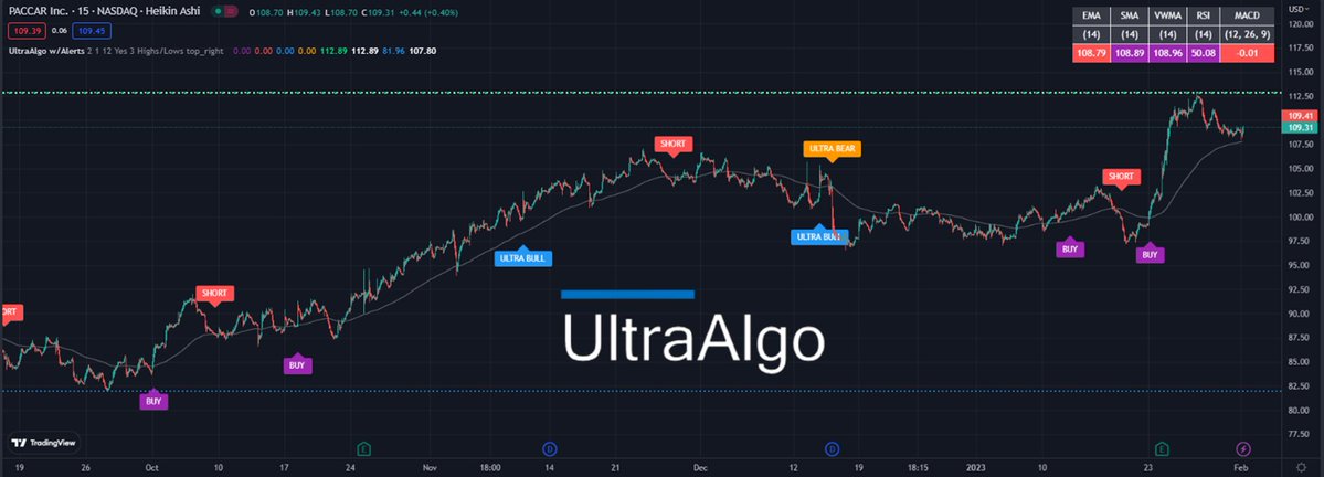 $PCAR Sell Rating based off 11 trades, 15-min chart. #stocks #trading # ...