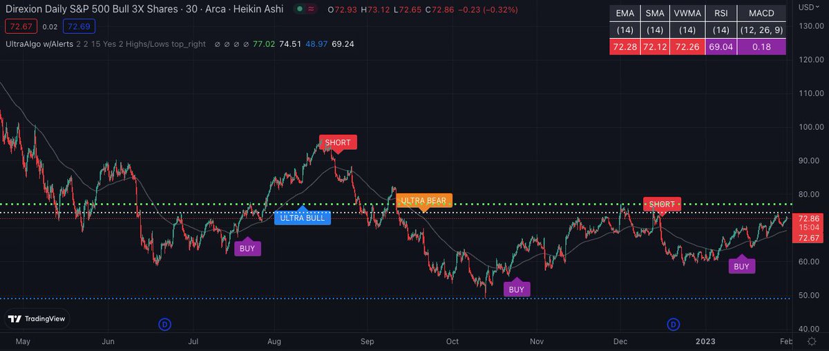 $SPXL Sell Rating based off 30 trades, 30-min chart. #stocks #trading # ...