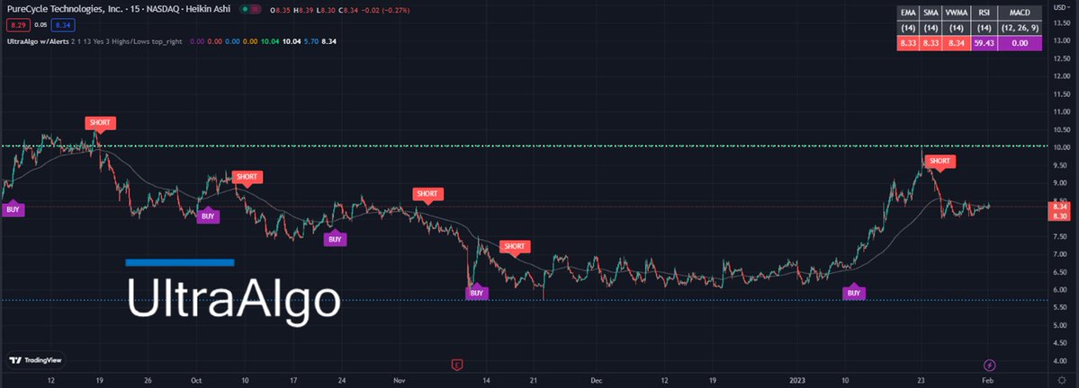 $PCT Buy Rating based off 10 trades, 15-min chart. #stocks #trading # ...