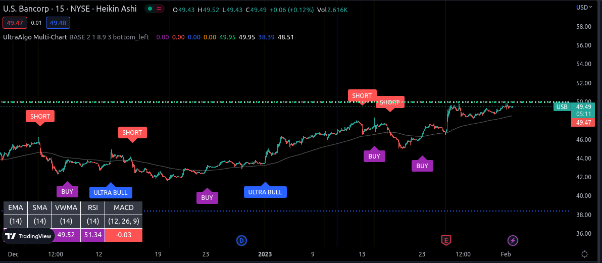 $USB Sell Rating based off 40 trades, 15-min chart. #stocks #trading # ...