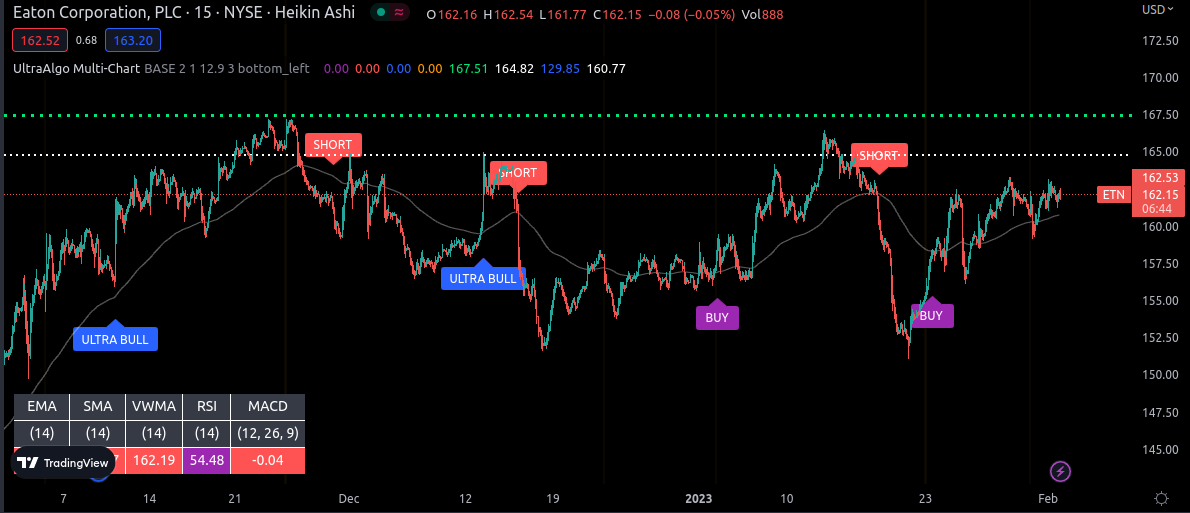 $ETN Sell Rating based off 22 trades, 15-min chart. #stocks #trading # ...
