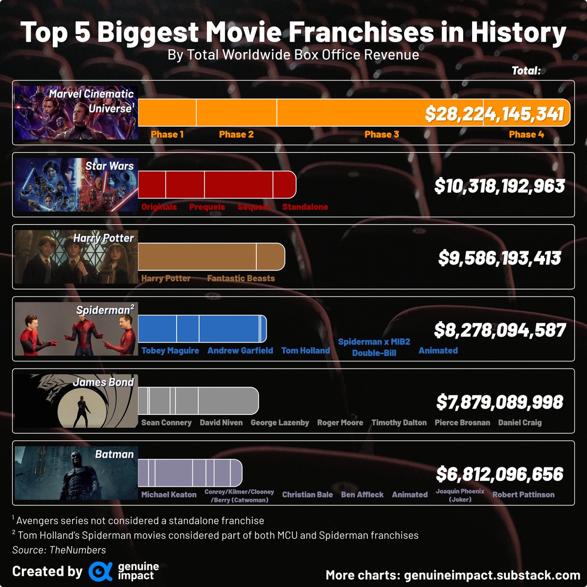 Savvy Trader On Twitter The Top 5 Highest Grossing Movie Franchises