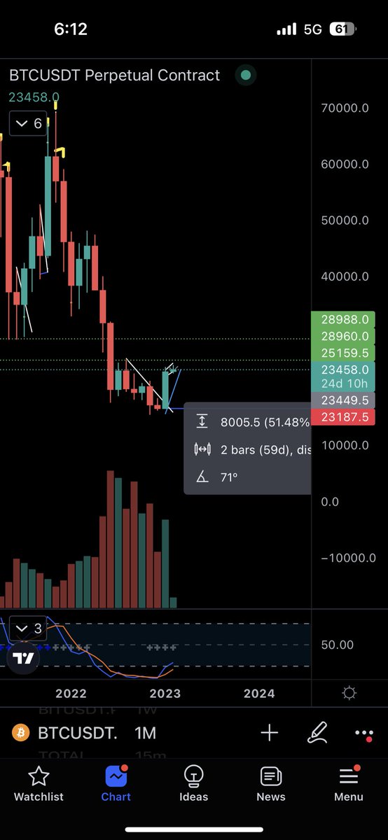 James Crypto Guru on Twitter: "$meta (+124%) vs $tsla (+95%) vs $btc (+51%)"