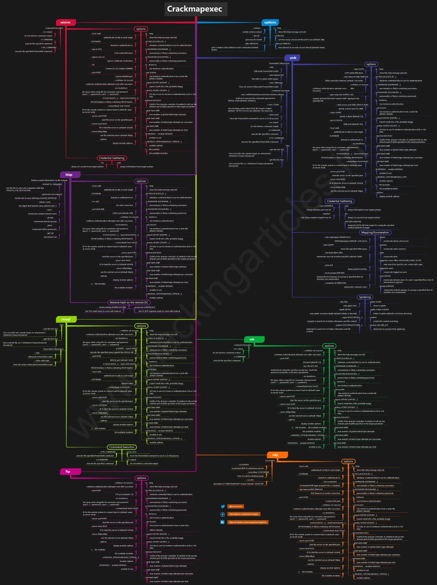 rootsecdev on Twitter: "RT @hackinarticles: Crackmapexec Cheat Sheet @mpgn_x64 https://github ...