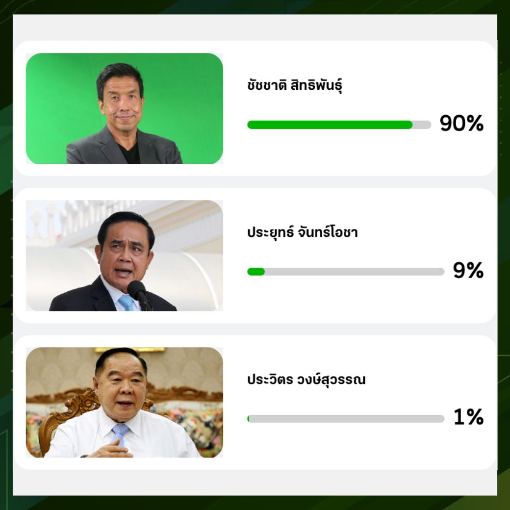 ThairathTV on Twitter: "อัปเดตคะแนนโหวตหมวด #นักการเมืองแห่งปี2022 สนับสนุนโดย ไทยรัฐทีวี โหวต ...