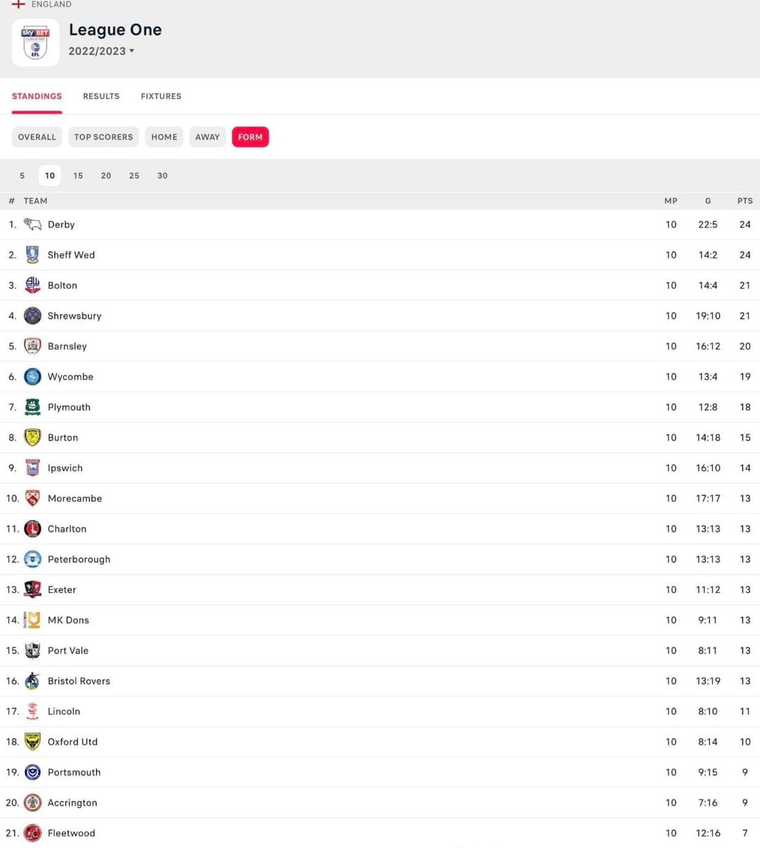 Bolton Wanderers on Twitter: "Last 10 games 💪 #bwfc"