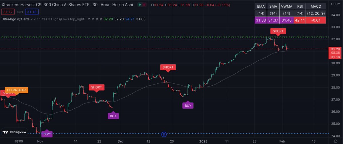 $ASHR Buy Rating based off 55 trades, 30-min chart. #stocks #trading # ...