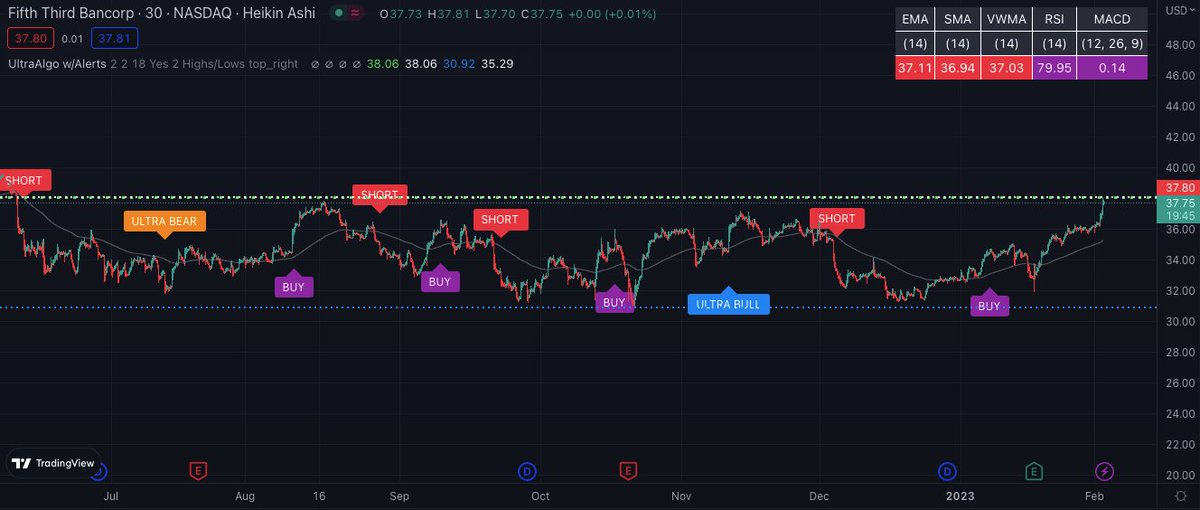 $FITB Sell Rating based off 21 trades, 30-min chart. #stocks #trading # ...