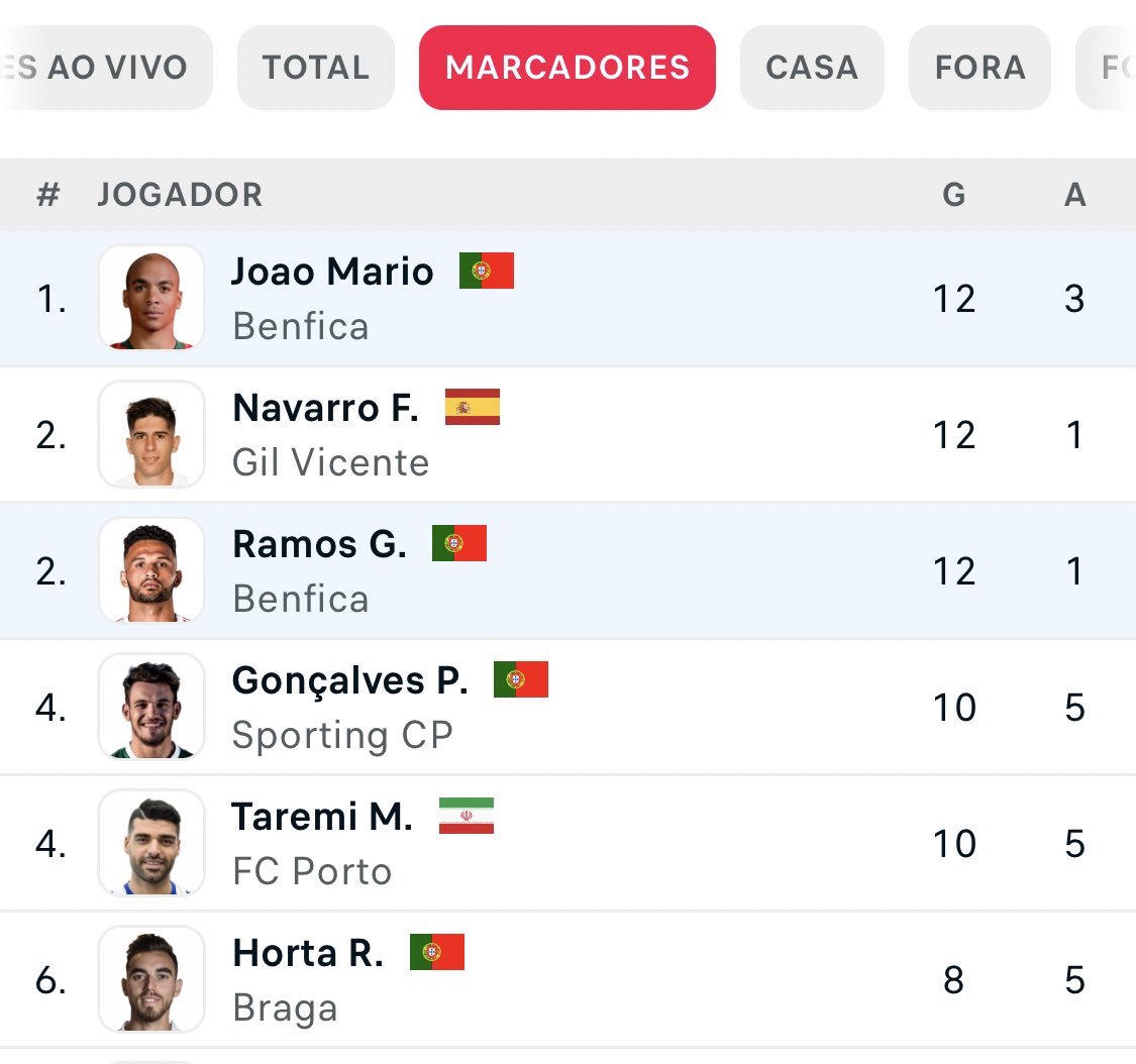 olhaoquete2igo on Twitter: "A tabela dos melhores marcadores da @ligaportugal."