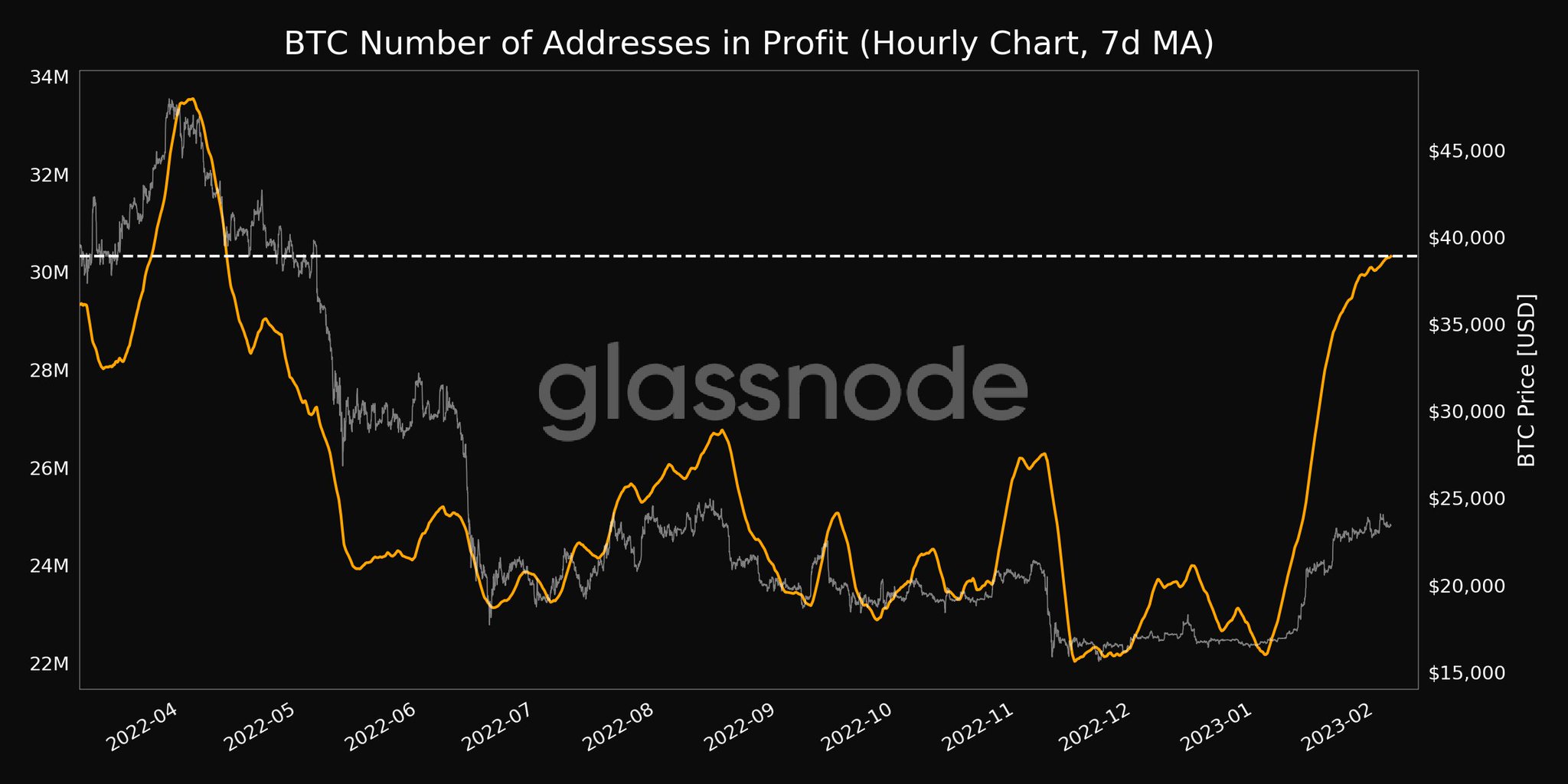 glassnode alerts on Twitter: "📈 #Bitcoin $BTC Number of Addresses in Profit (7d MA) just reached ...