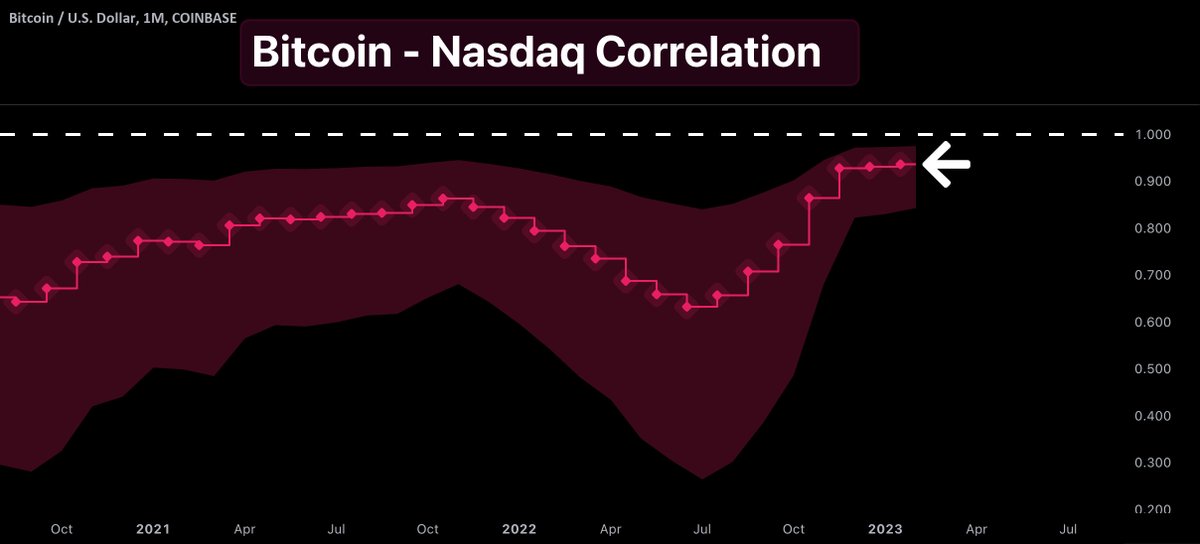 BitcoinAgile on Twitter: "Bitcoins Correlation to Tech Stocks About to Change? for COINBASE ...