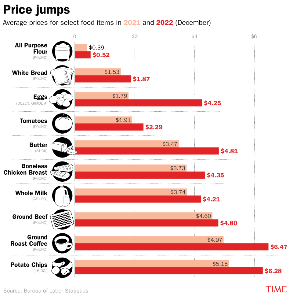 TIME on Twitter: "Although overall inflation is starting to cool ...