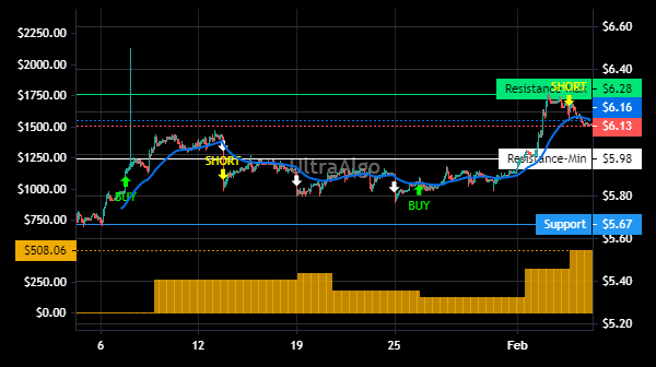 Trading ShortAlgo on Twitter: "$POAHY Trading Ideas | Awaiting Buy signal. 66.67% Profitability ...