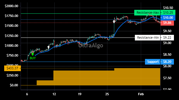 Trading ShortAlgo on Twitter: "$TGOPY Trading Ideas | Awaiting Short signal. 100% Profitability ...