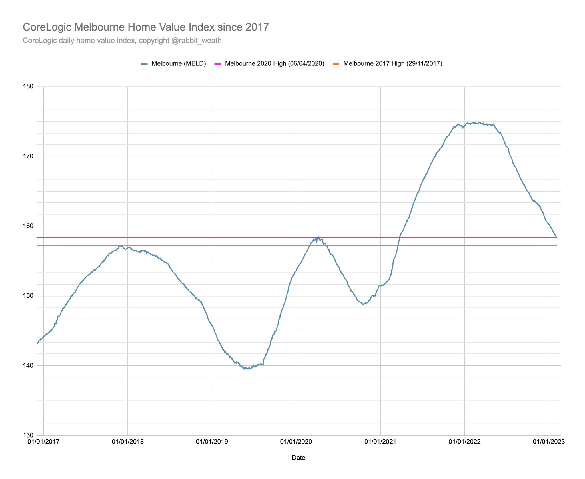 rabbittail on Twitter: "Special shoutout to Melbourne as the city's CoreLogic home value index ...