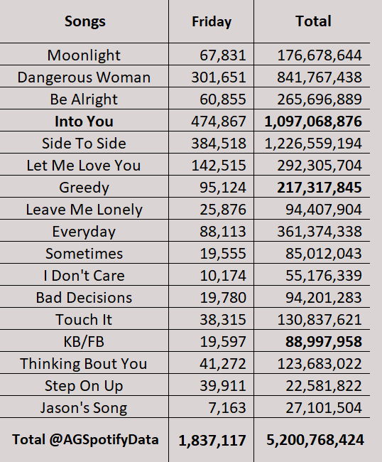 Ariana Grande Spotify Data on Twitter: "'Dangerous Woman' on Spotify - 03/02 + (1,837,117 ...